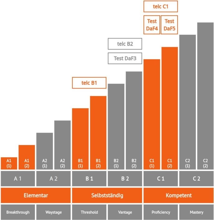 Kursinhalte – Deutsch-Sprachkurse (A1 – C2) | Kapitel Zwei
