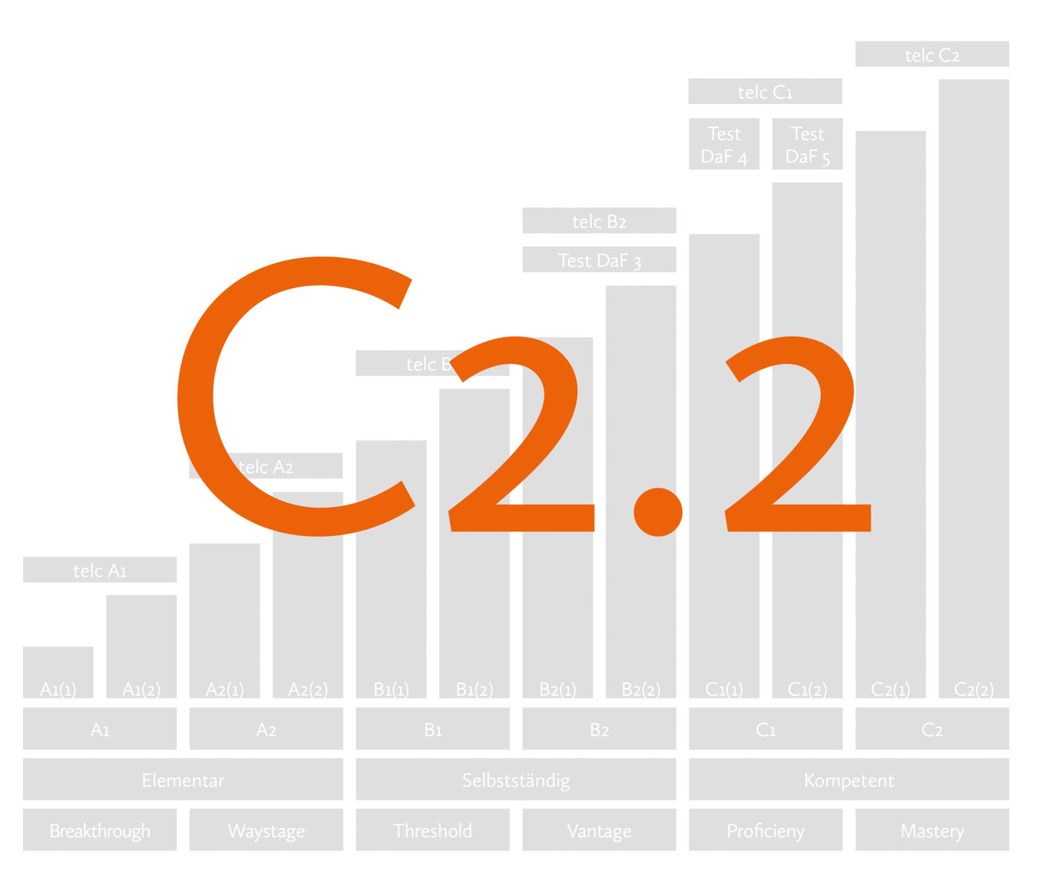 Contenido de los cursos - Cursos de alemán (A1-C2) - Kapitel Zwei